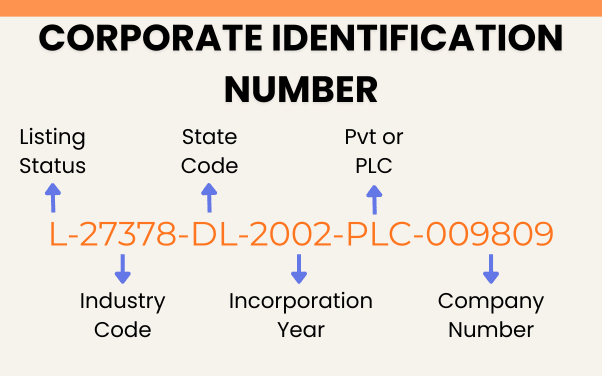 What is CIN Number | Corporate Identification Number