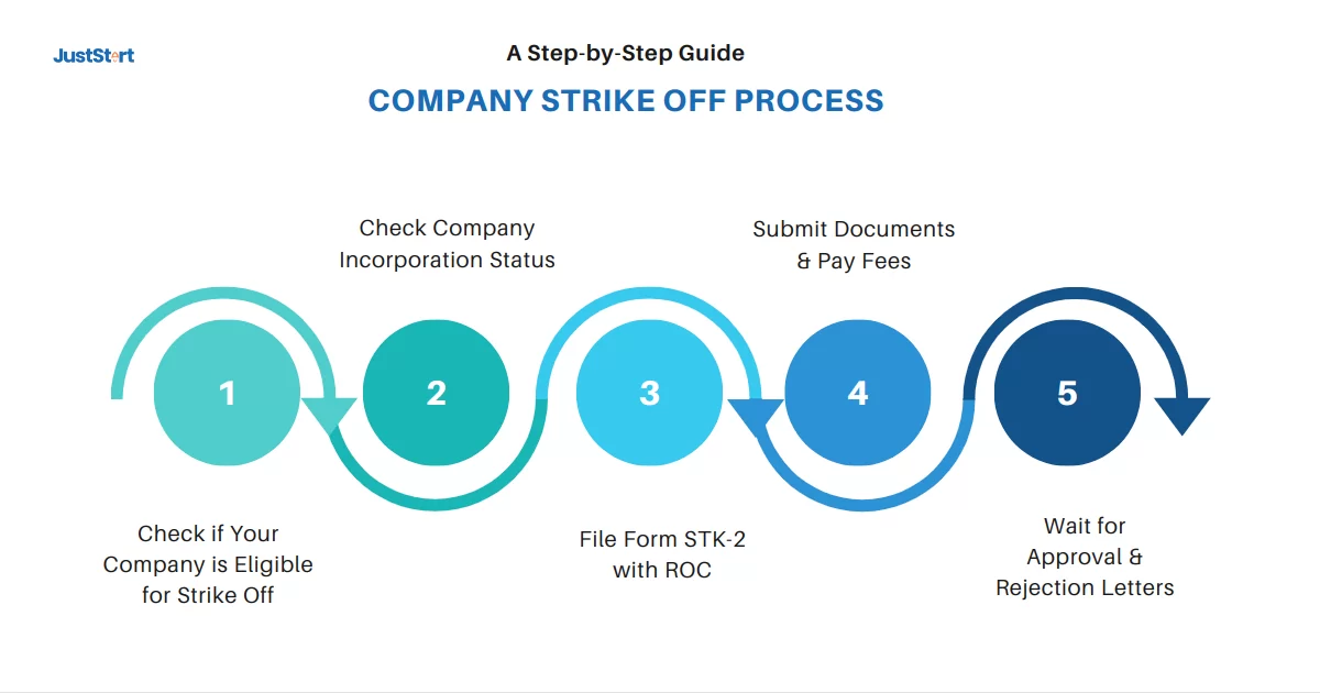 Procedure of Strike Off a Company Under Companies Act, 2013